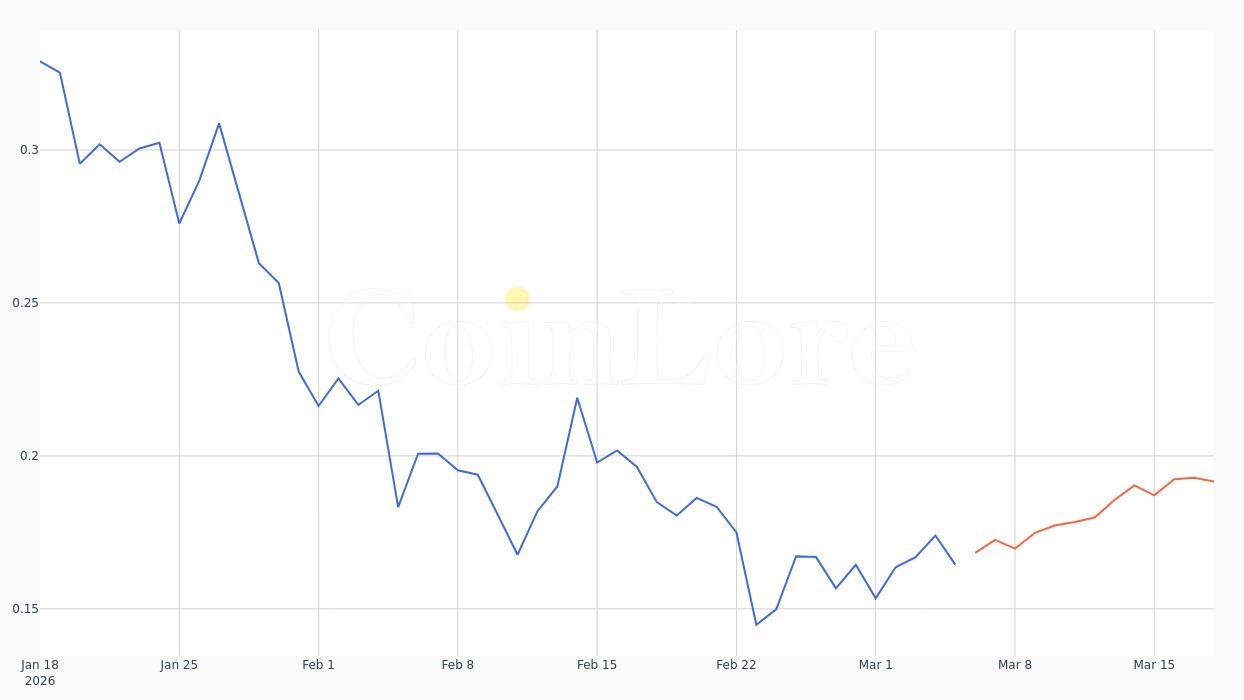 Fartcoin краткосрочный прогноз курса