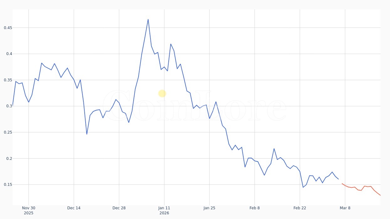 Predicción del precio a corto plazo de Fartcoin