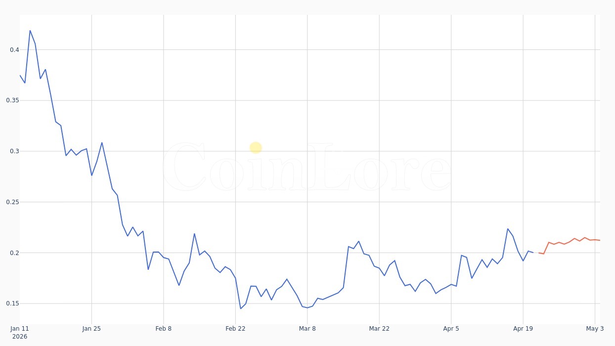 Predicción del precio a corto plazo de Fartcoin