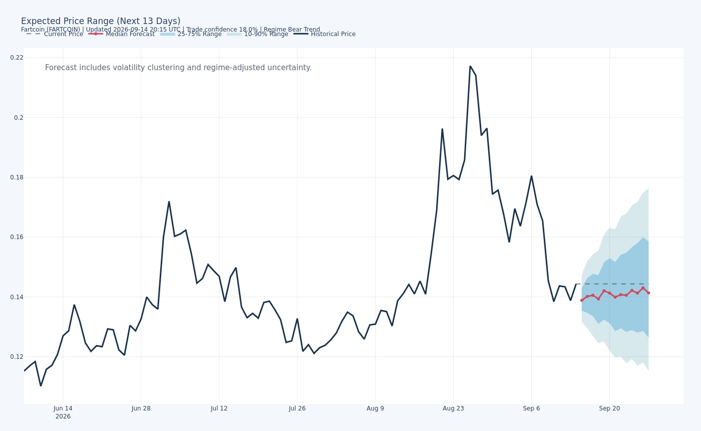 Fartcoin price forecast next 13 days with confidence range and prediction bands