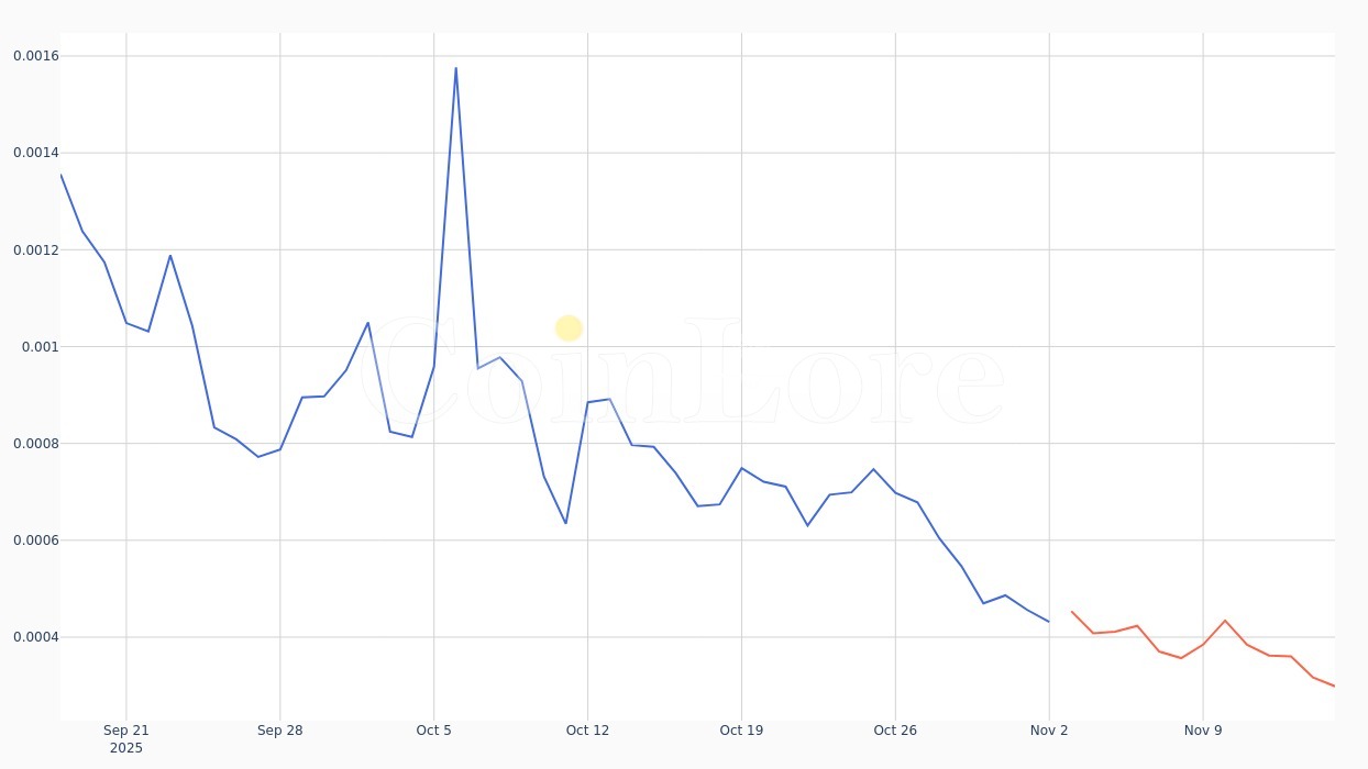 FARTLESS COIN short-term price prediction