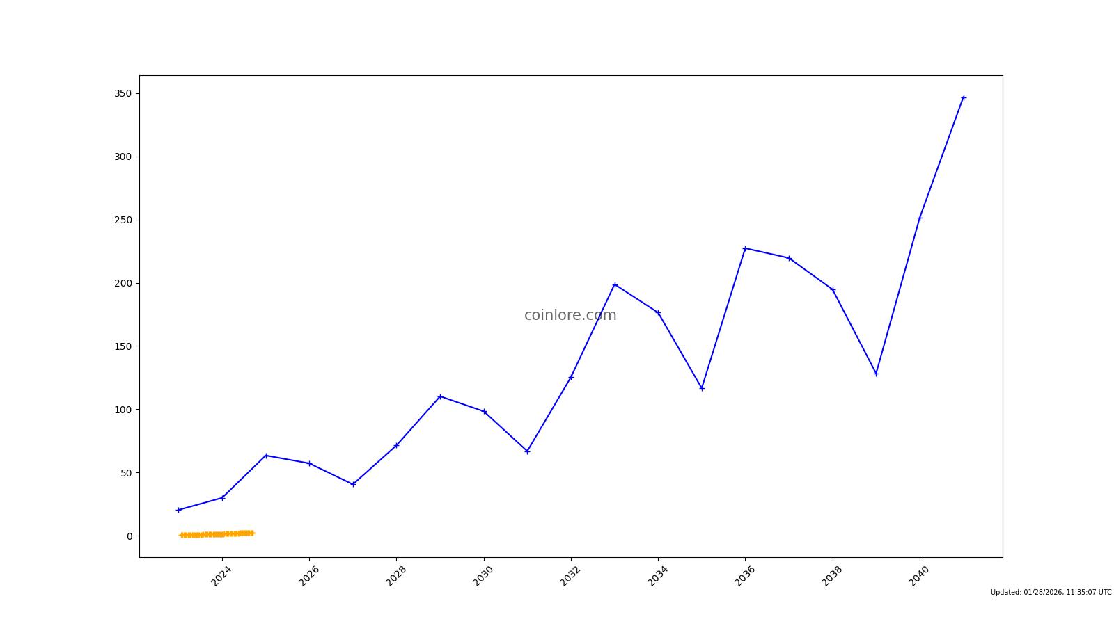Fasttoken долгосрочные прогноз курса