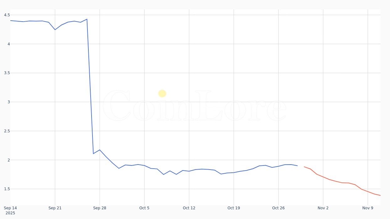 Predicción del precio a corto plazo de Fasttoken