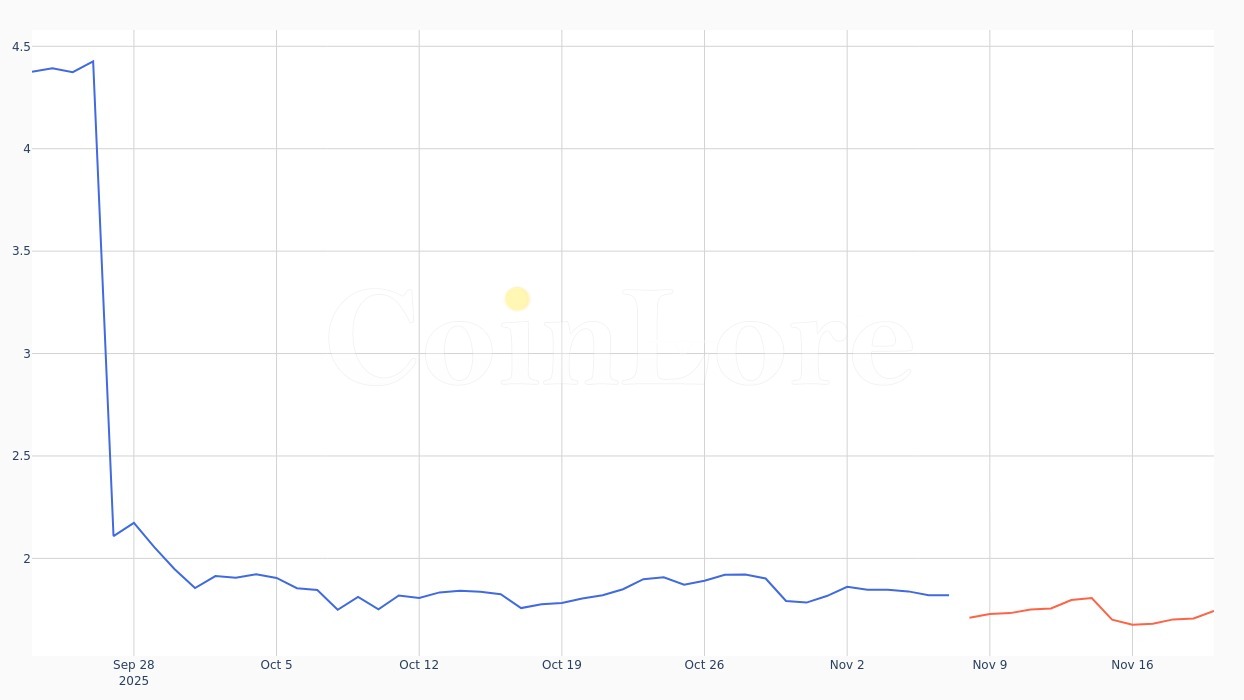 Fasttoken short-term price prediction