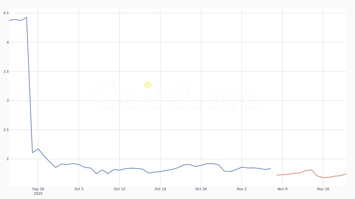 Fasttoken kısa vadeli fiyat tahmini