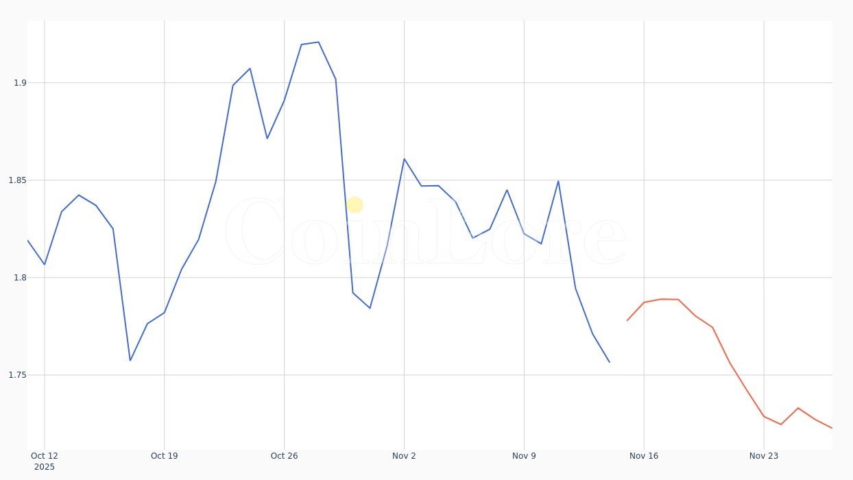 Fasttoken kısa vadeli fiyat tahmini