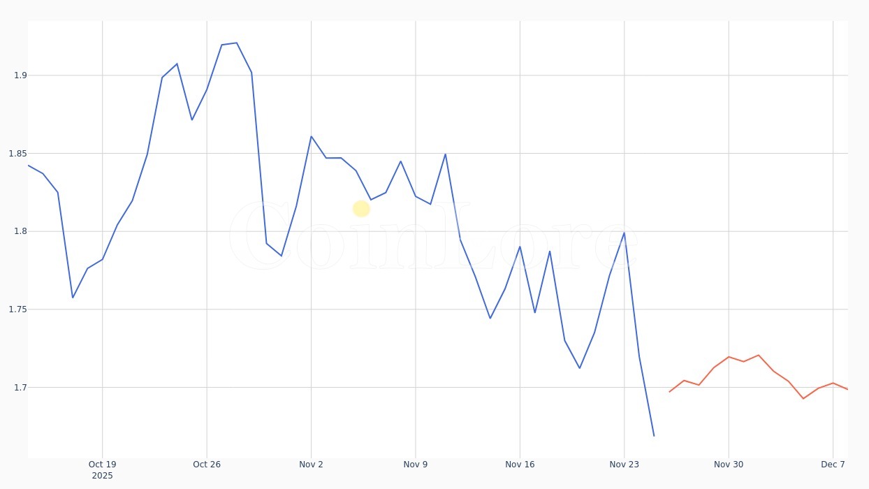 Fasttoken kısa vadeli fiyat tahmini