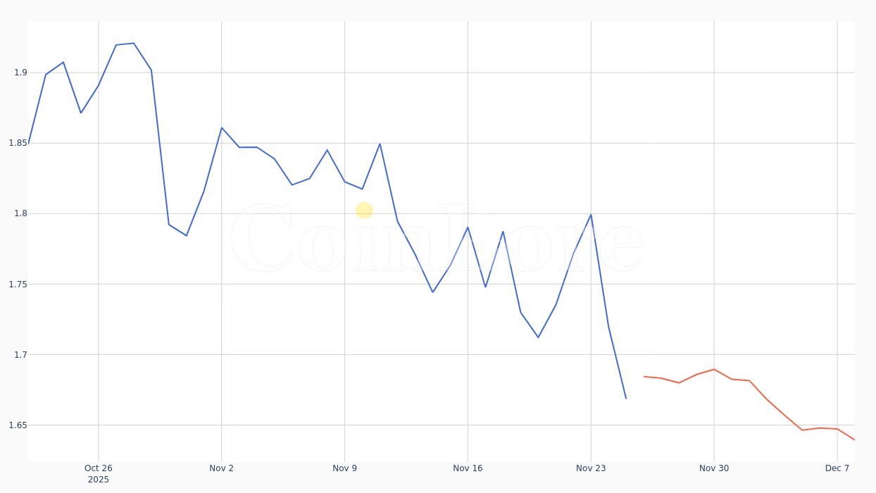 Fasttoken short-term price prediction
