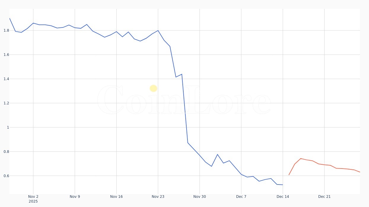 Fasttoken краткосрочный прогноз курса