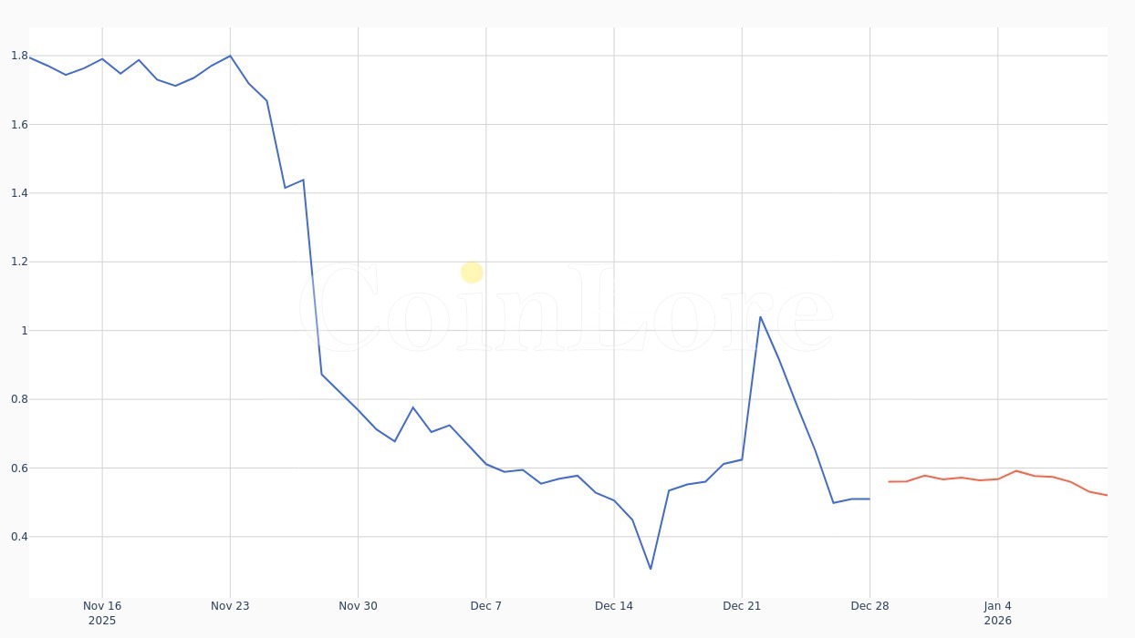 Fasttoken kısa vadeli fiyat tahmini