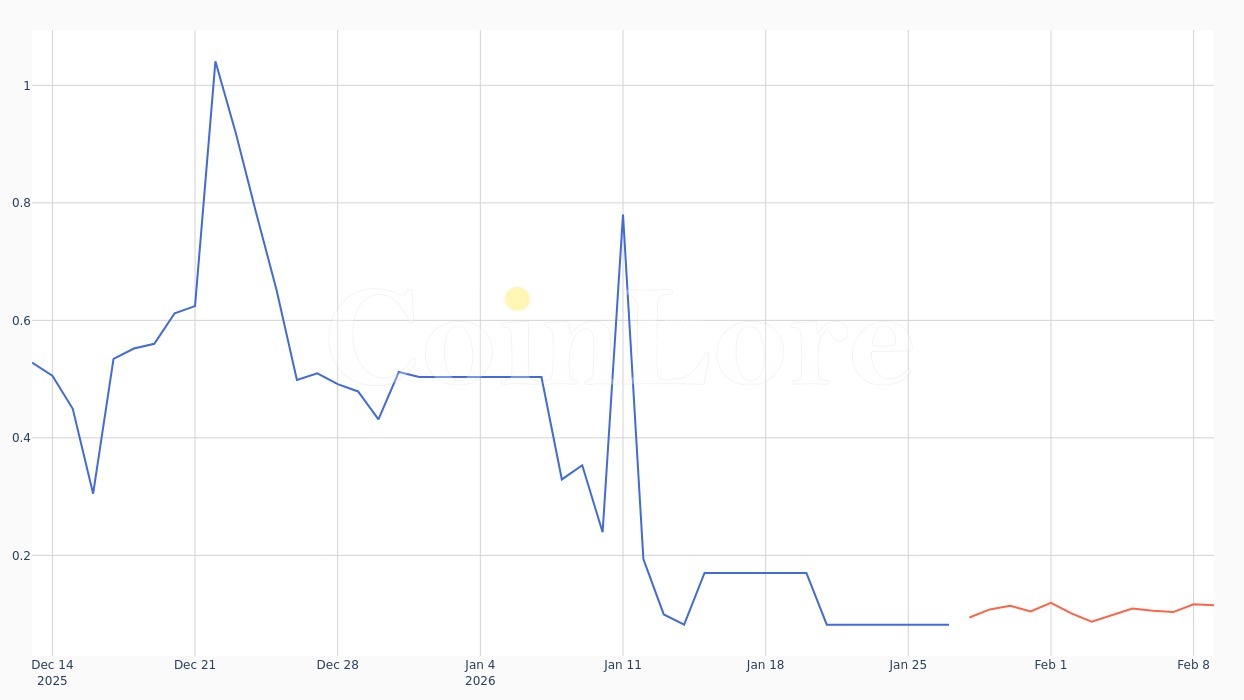 Predicción del precio a corto plazo de Fasttoken