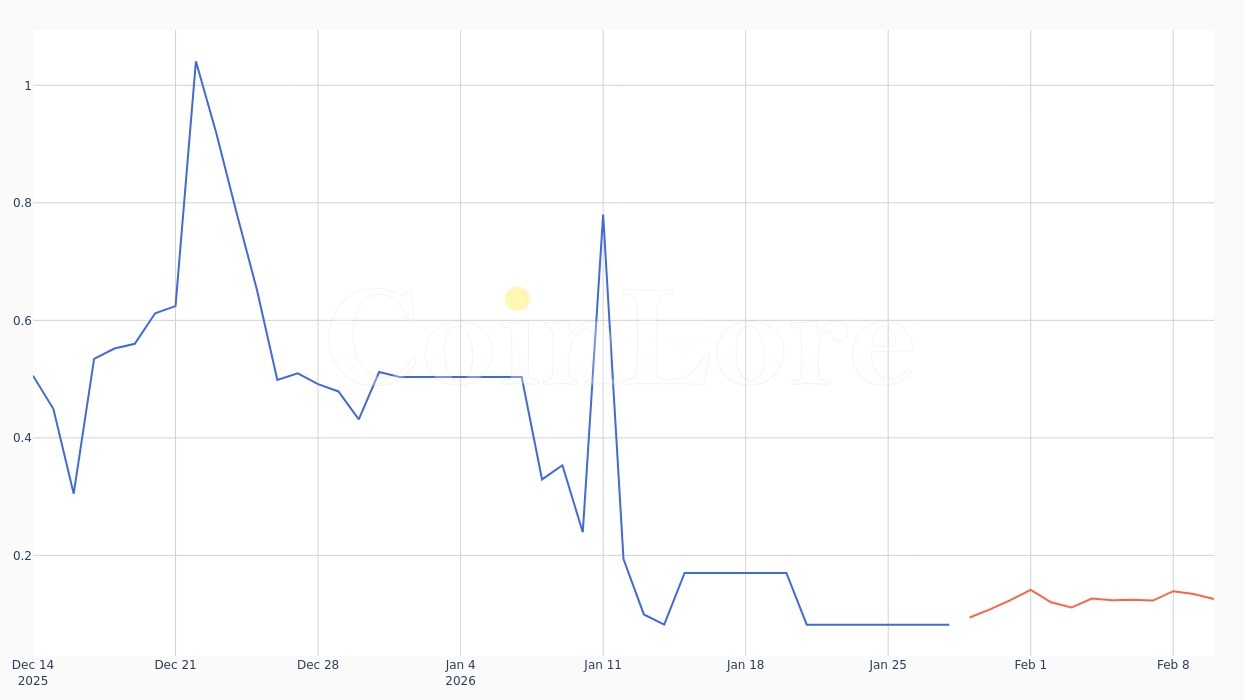 Predicción del precio a corto plazo de Fasttoken
