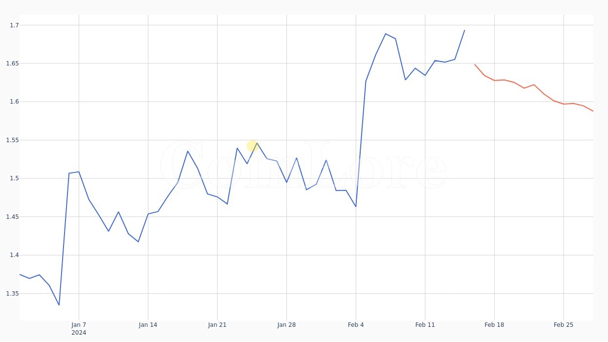 Fasttoken краткосрочный прогноз курса