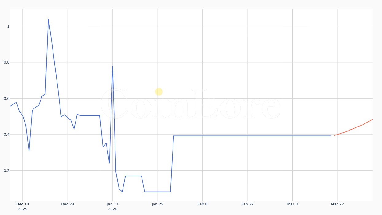 Fasttoken kısa vadeli fiyat tahmini