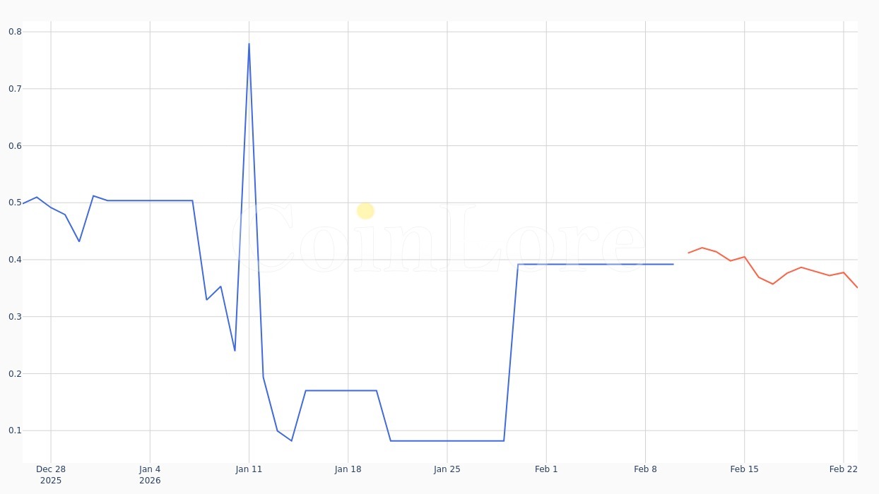 Fasttoken kısa vadeli fiyat tahmini