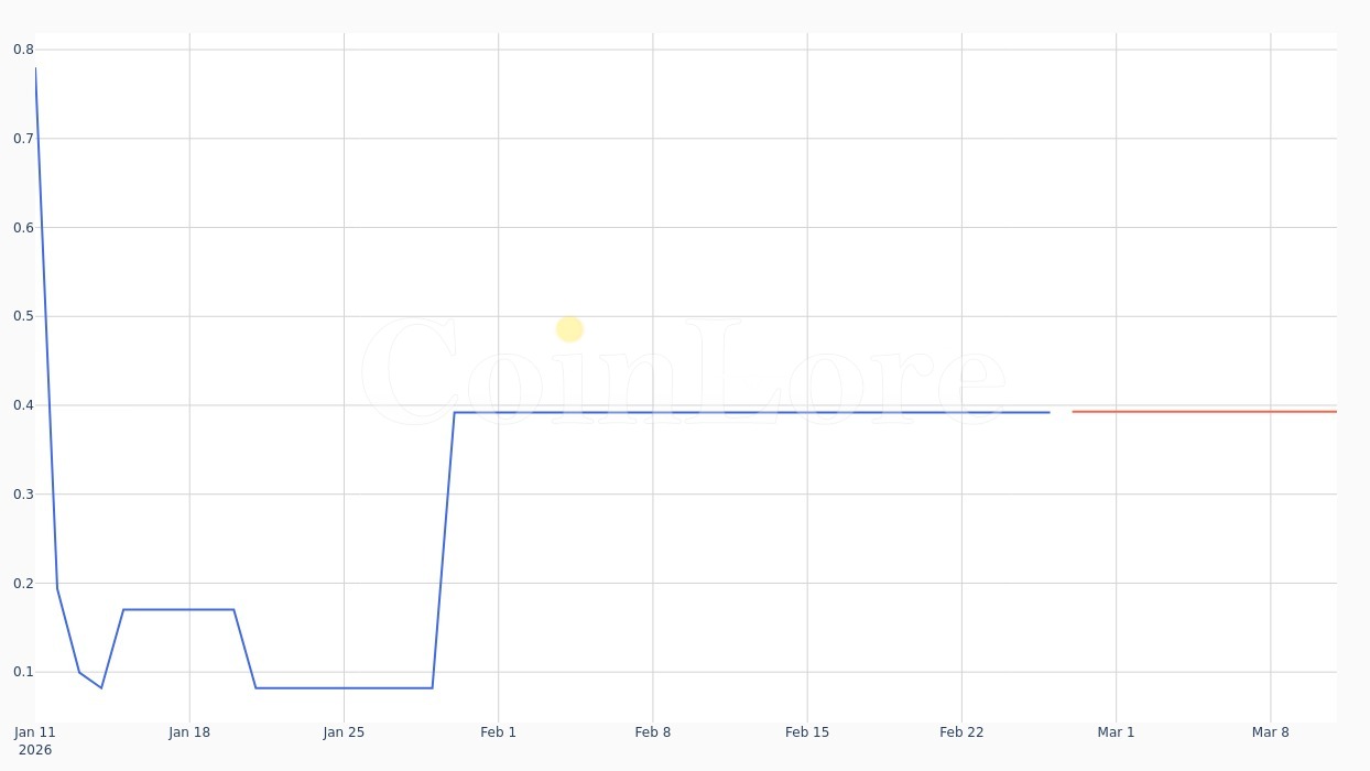 Fasttoken kısa vadeli fiyat tahmini