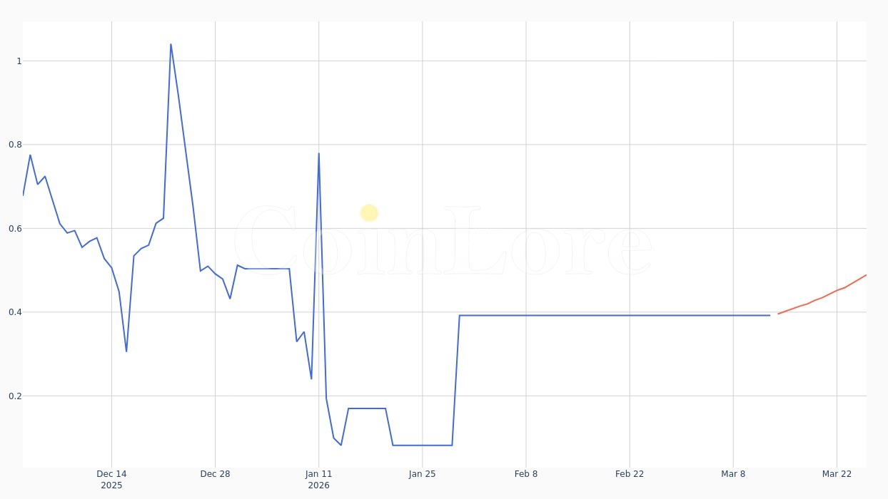 Predicción del precio a corto plazo de Fasttoken