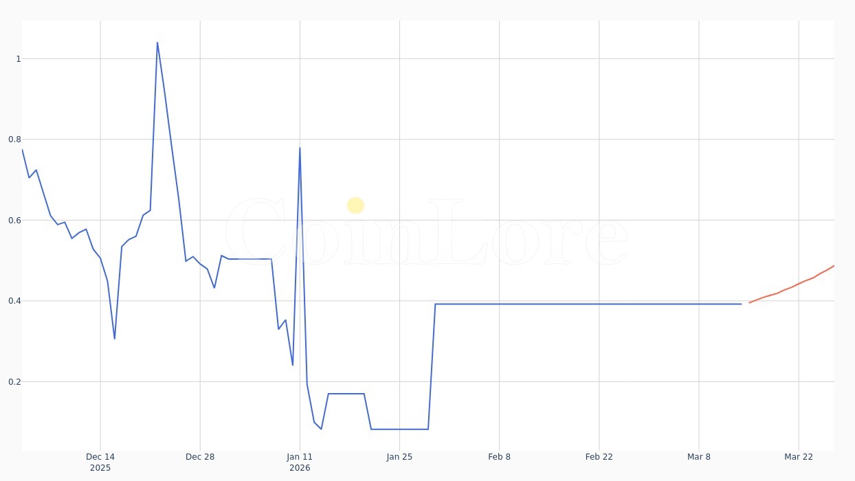 Fasttoken краткосрочный прогноз курса