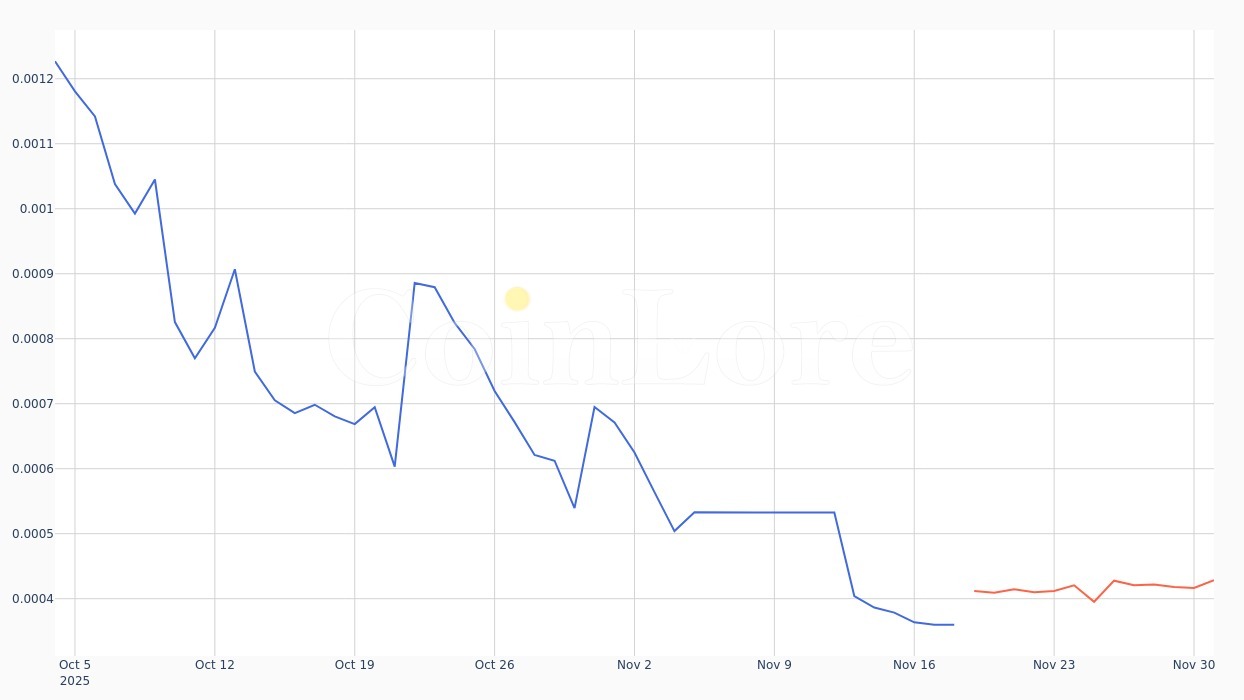 Fat Fella kurzfristige Kurs prognose
