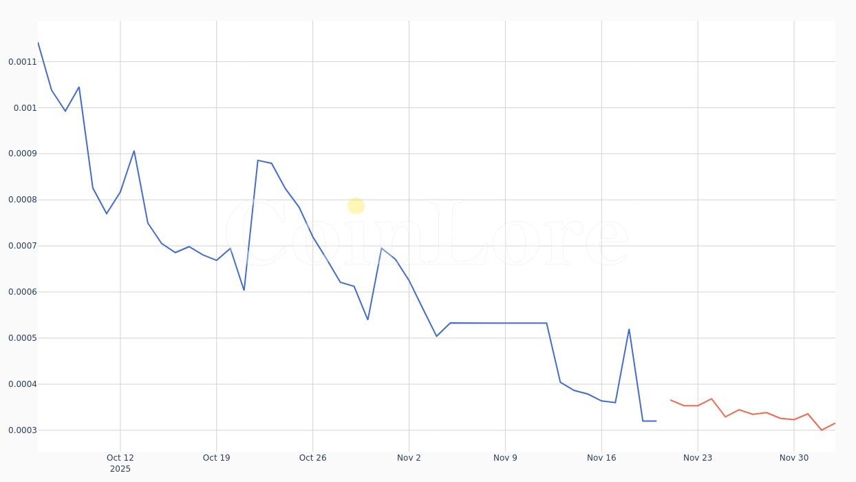 Fat Fella short-term price prediction