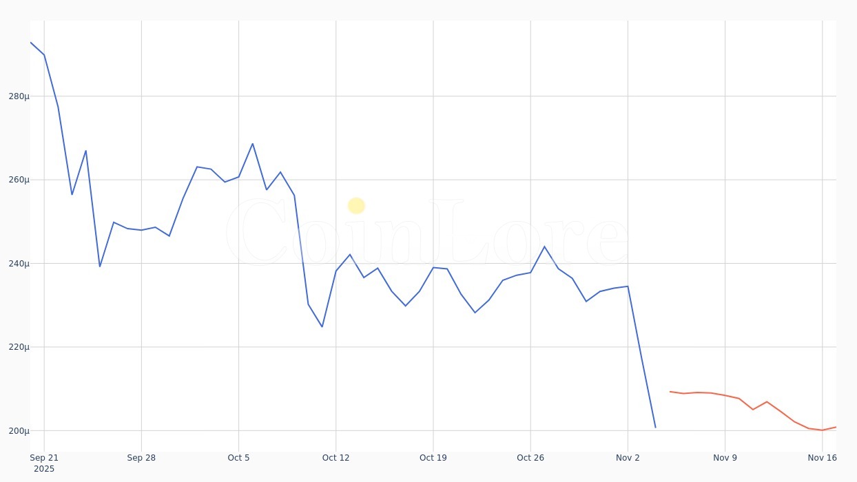 Fazzcoin short-term price prediction