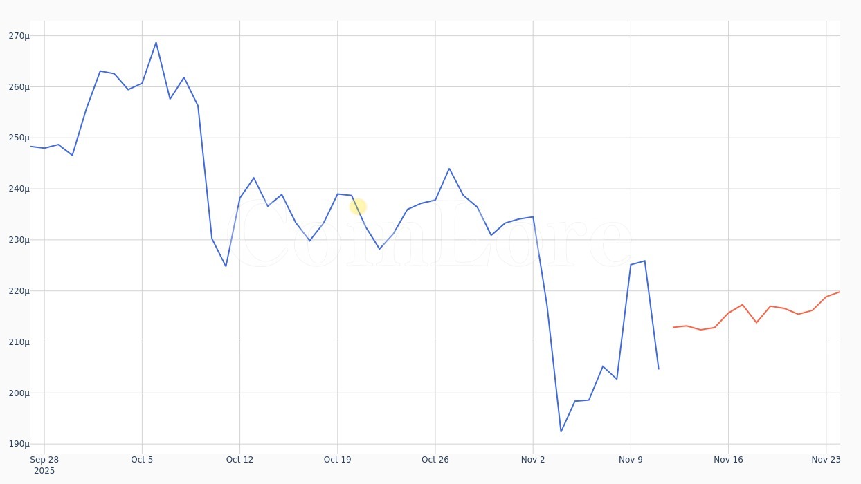 Fazzcoin short-term price prediction