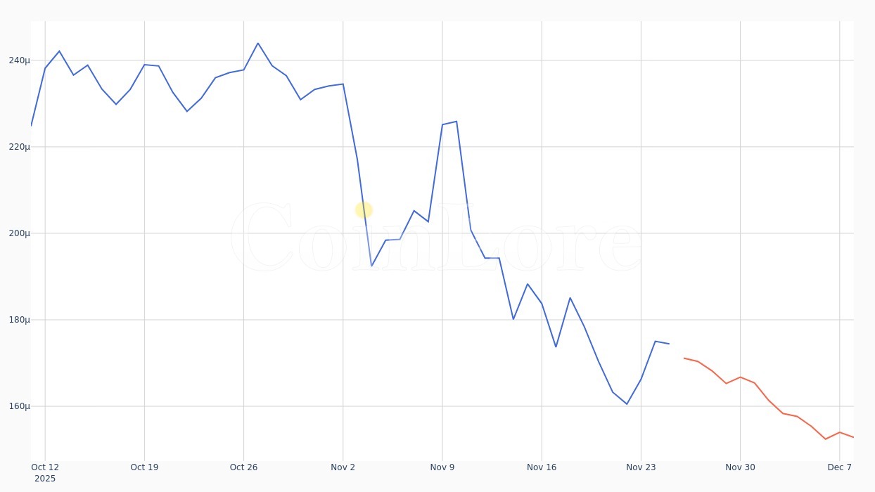Fazzcoin short-term price prediction
