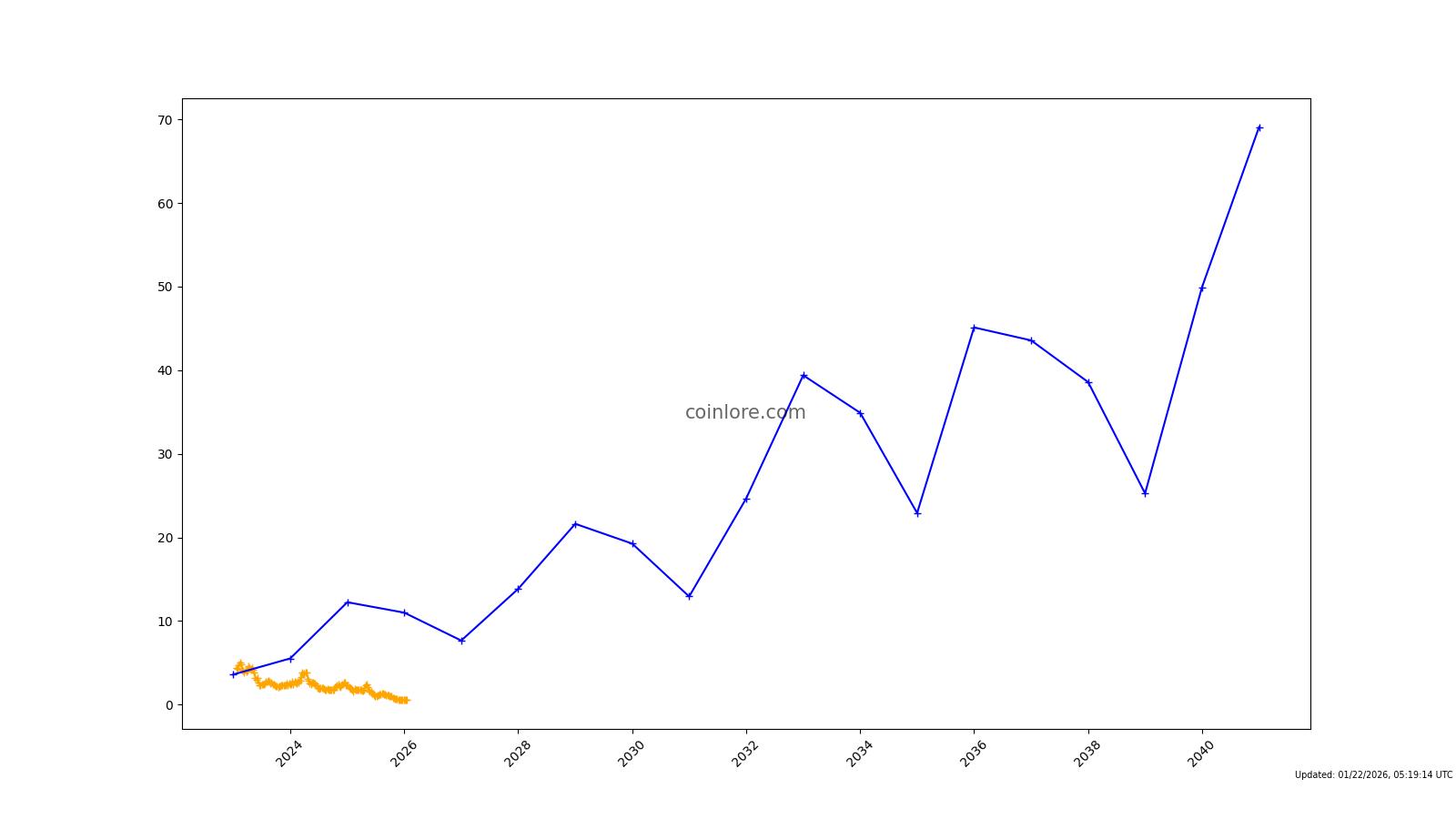 Predicción del precio de FC Barcelona Fan Token a largo plazo