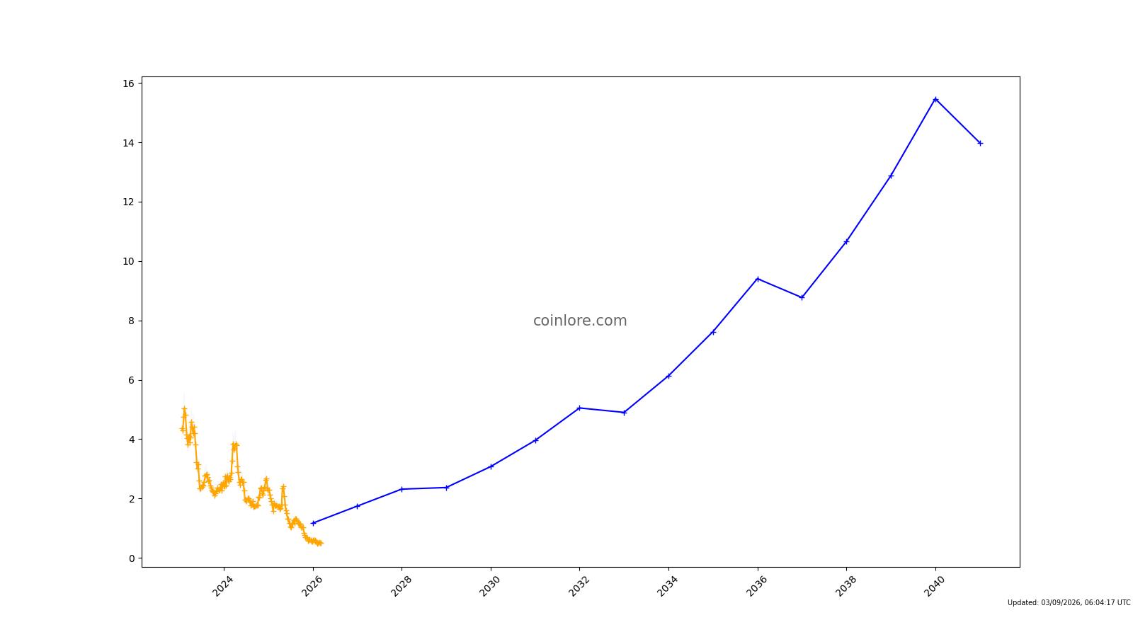 FC Barcelona Fan Token uzun vadeli fiyat tahmini
