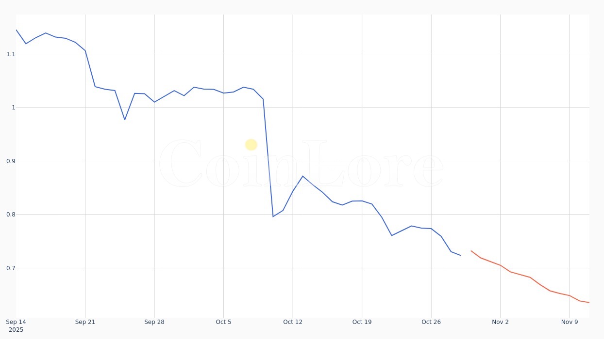 FC Barcelona Fan Token краткосрочный прогноз курса