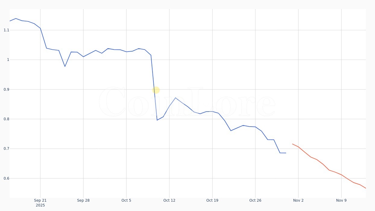 Predicción del precio a corto plazo de FC Barcelona Fan Token