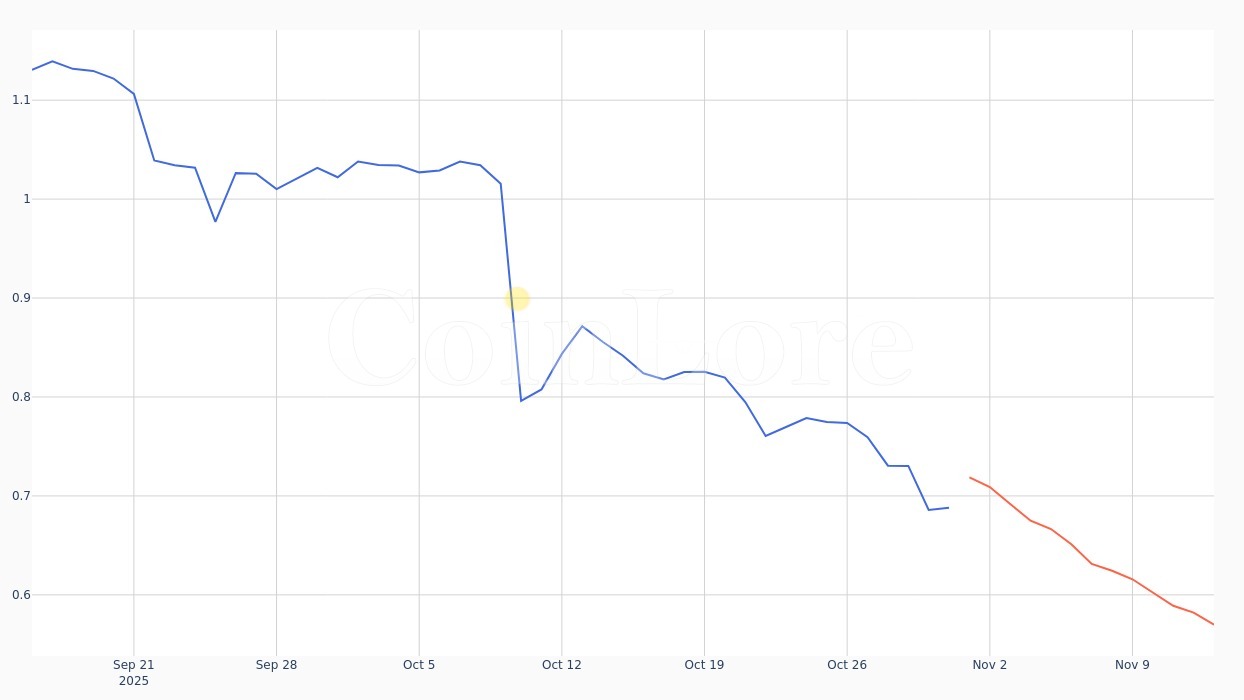 FC Barcelona Fan Token kurzfristige Kurs prognose