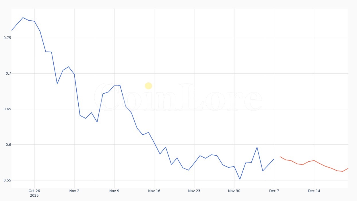 Predicción del precio a corto plazo de FC Barcelona Fan Token