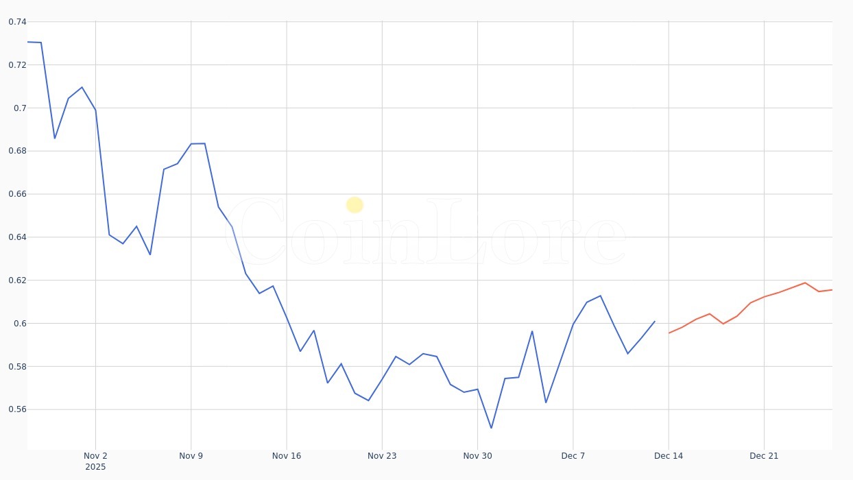 FC Barcelona Fan Token short-term price prediction