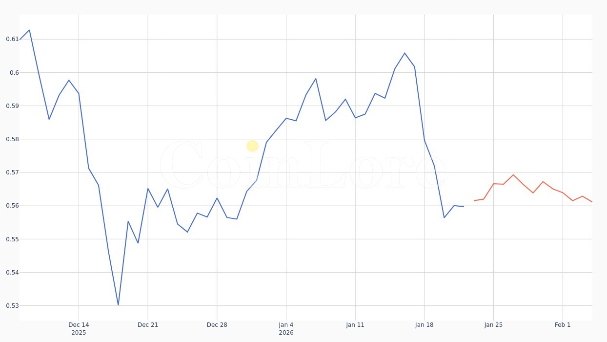Predicción del precio a corto plazo de FC Barcelona Fan Token