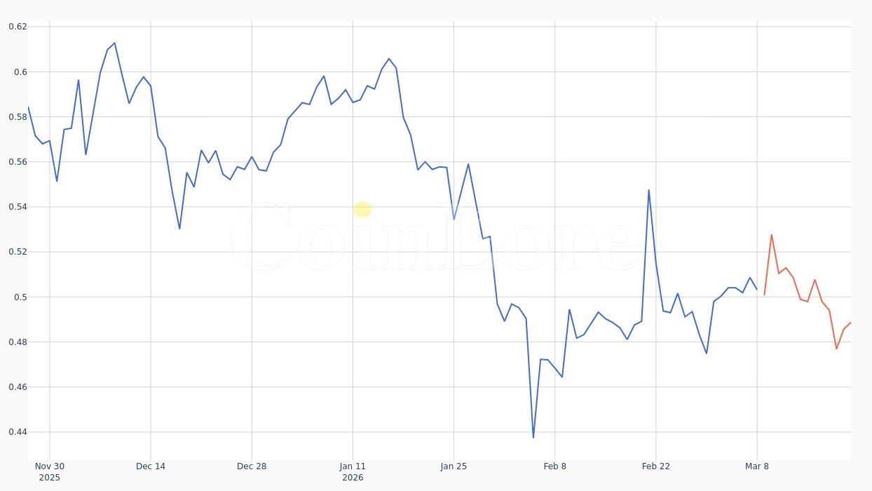 Predicción del precio a corto plazo de FC Barcelona Fan Token