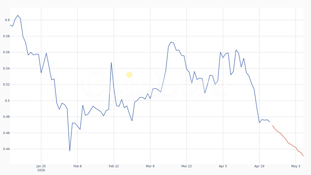 Predicción del precio a corto plazo de FC Barcelona Fan Token