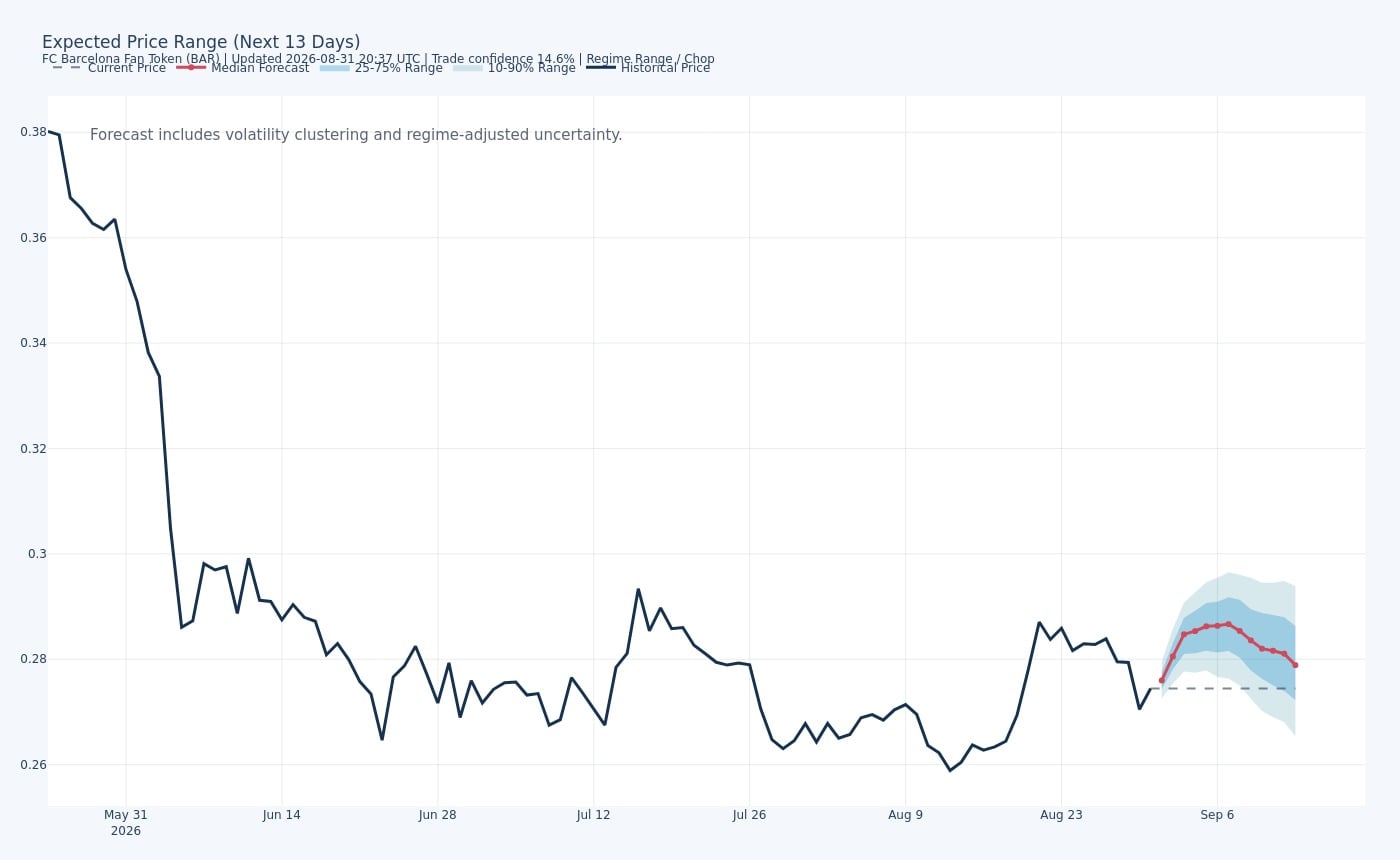 FC Barcelona Fan Token price forecast next 13 days with confidence range and prediction bands