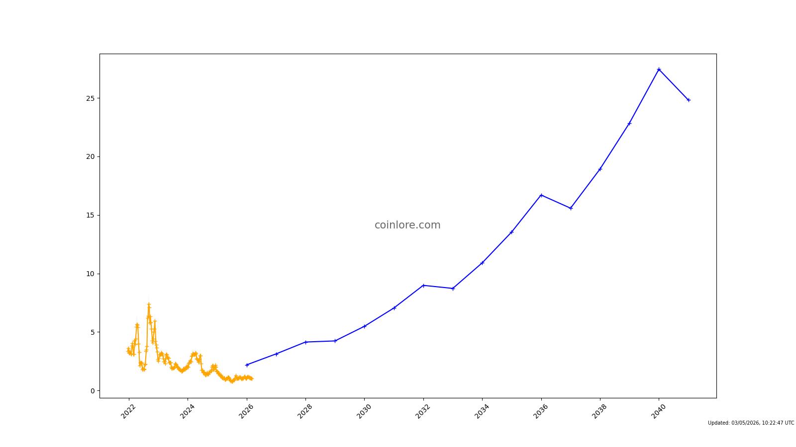 Predicción del precio de FC Porto a largo plazo