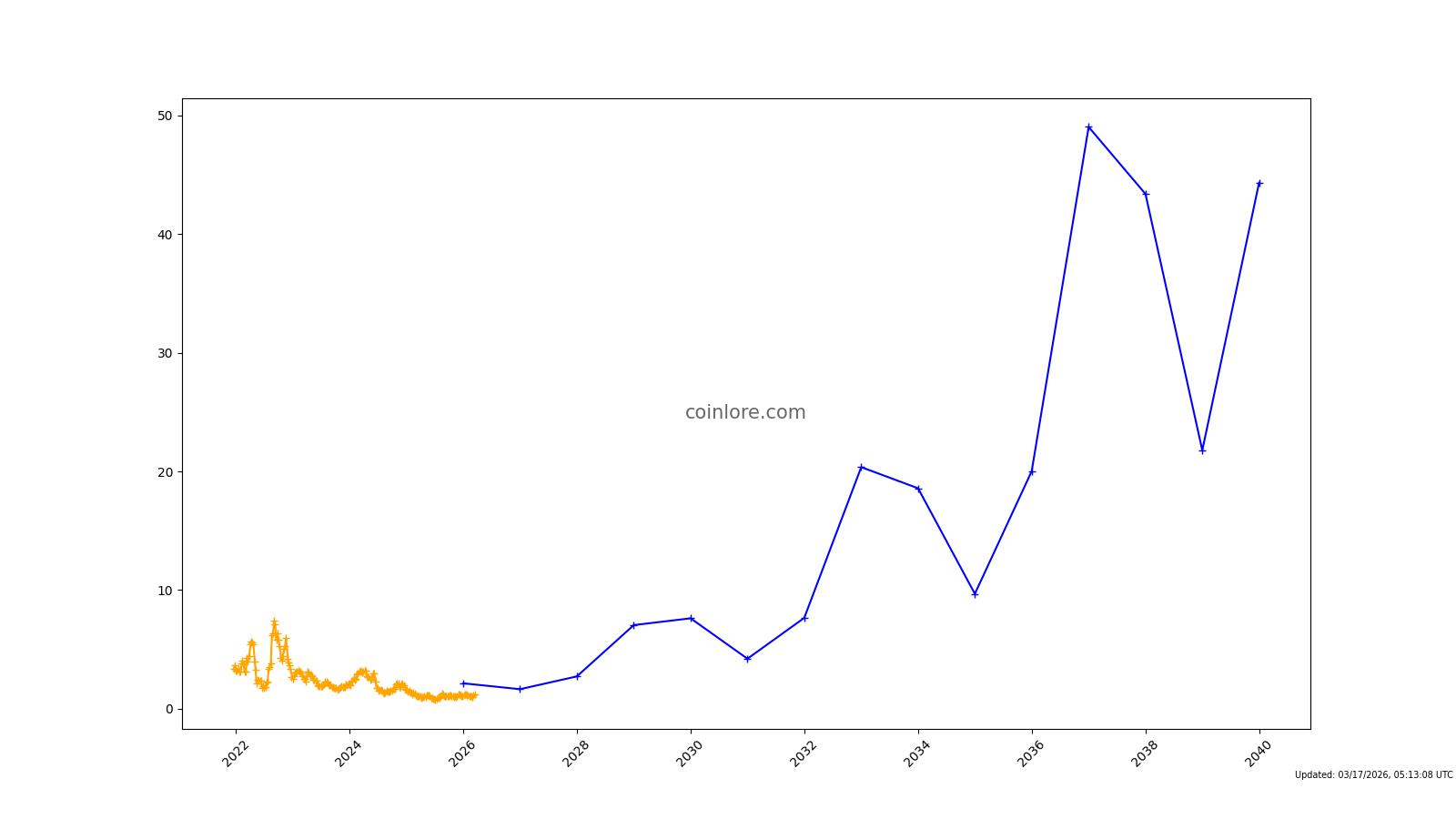 FC Porto uzun vadeli fiyat tahmini