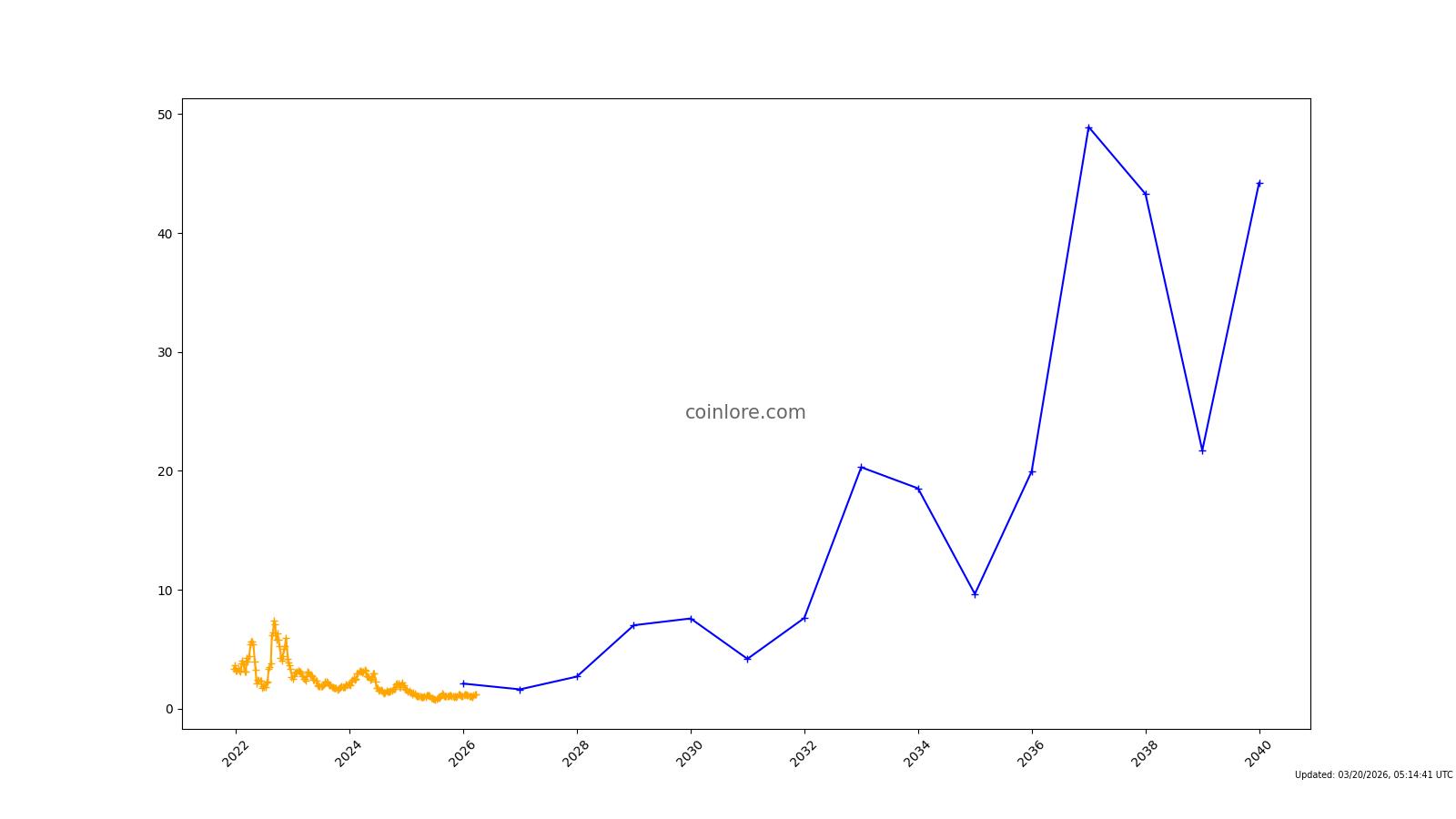 Predicción del precio de FC Porto a largo plazo