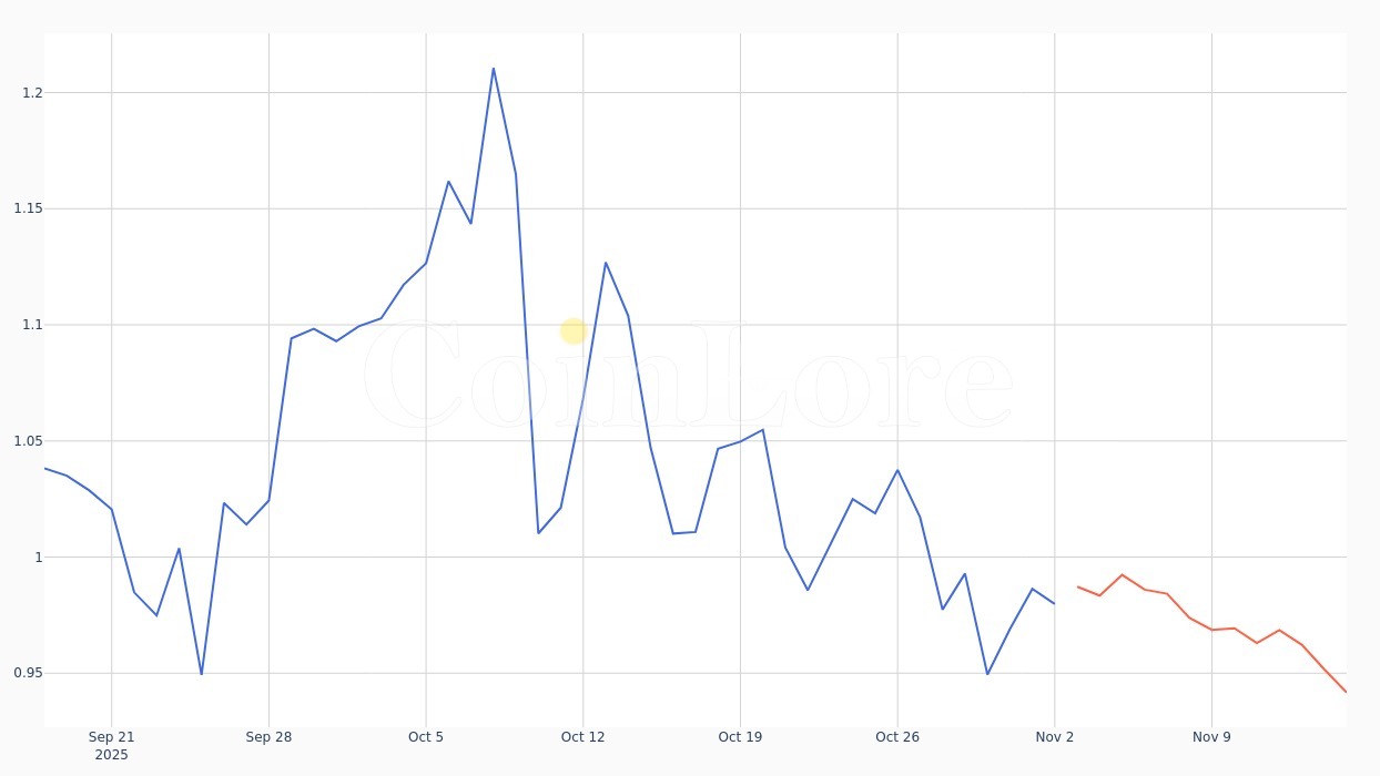 FC Porto kurzfristige Kurs prognose