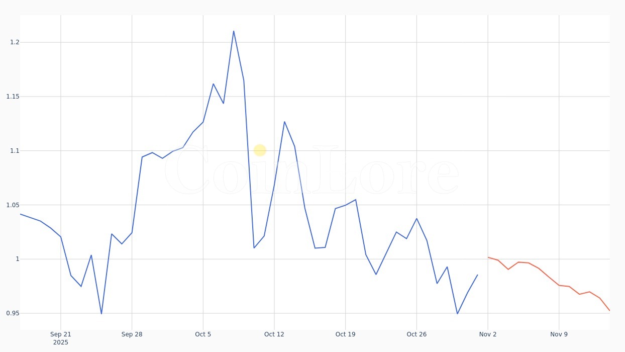 FC Porto краткосрочный прогноз курса