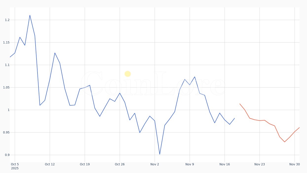 FC Porto short-term price prediction