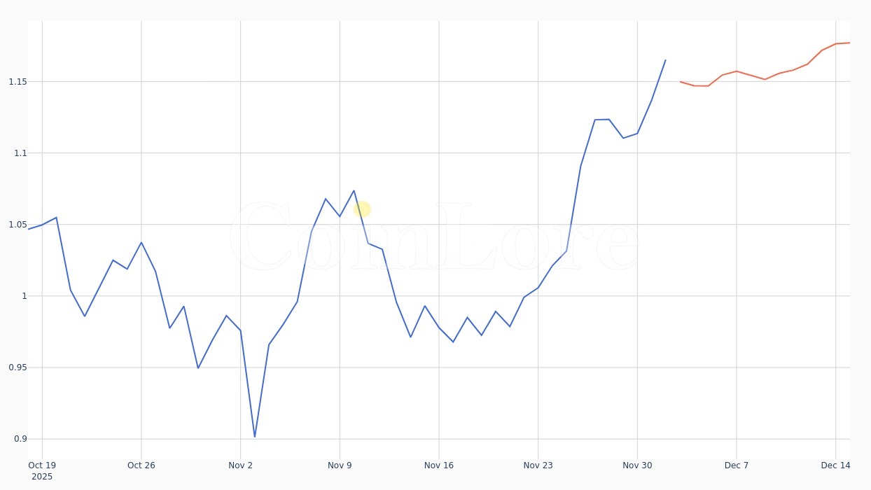 FC Porto short-term price prediction