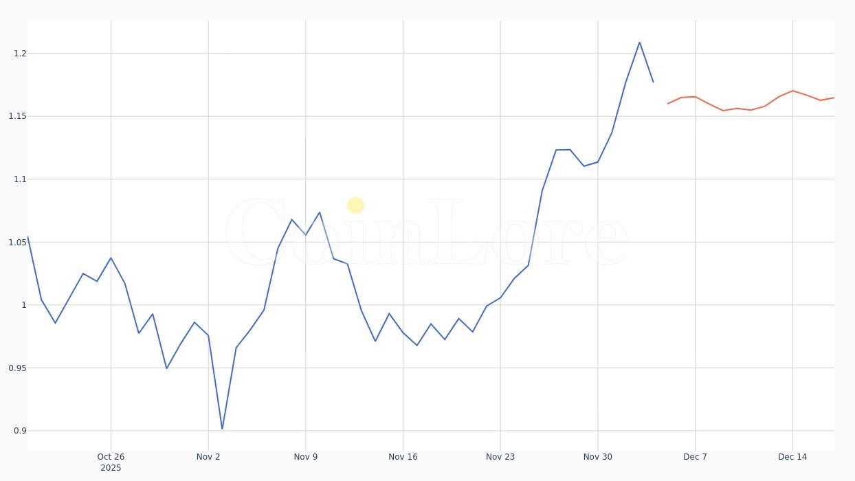 Predicción del precio a corto plazo de FC Porto