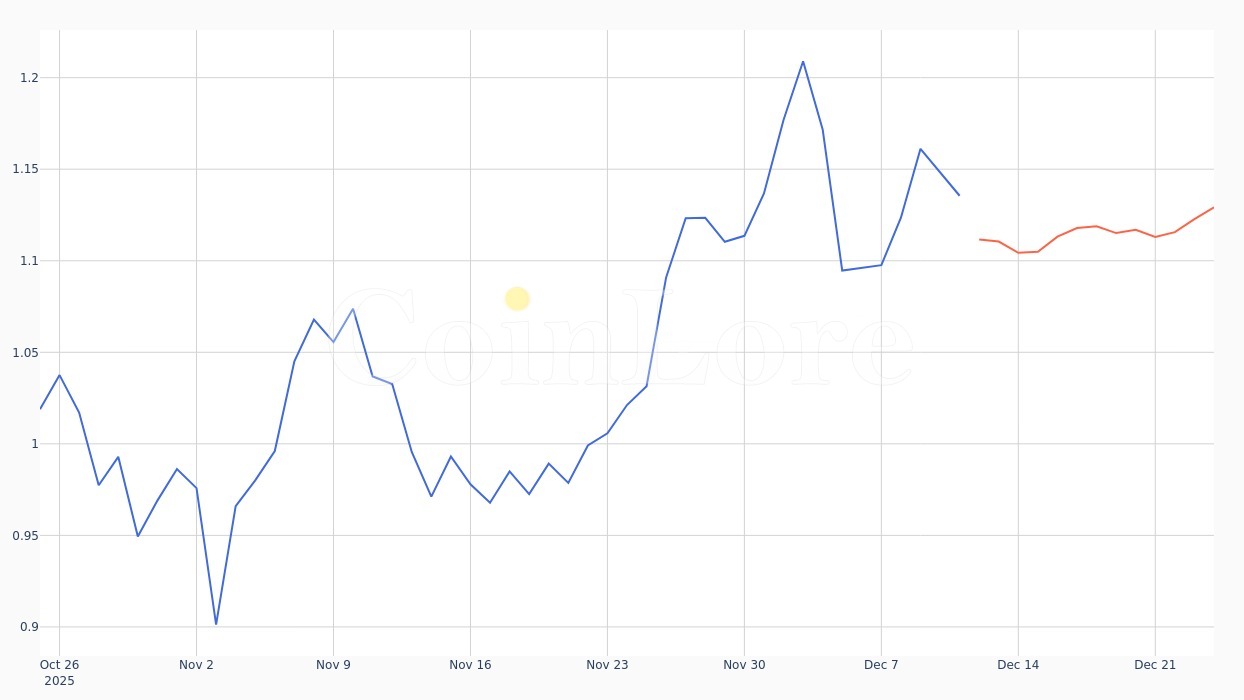 FC Porto short-term price prediction