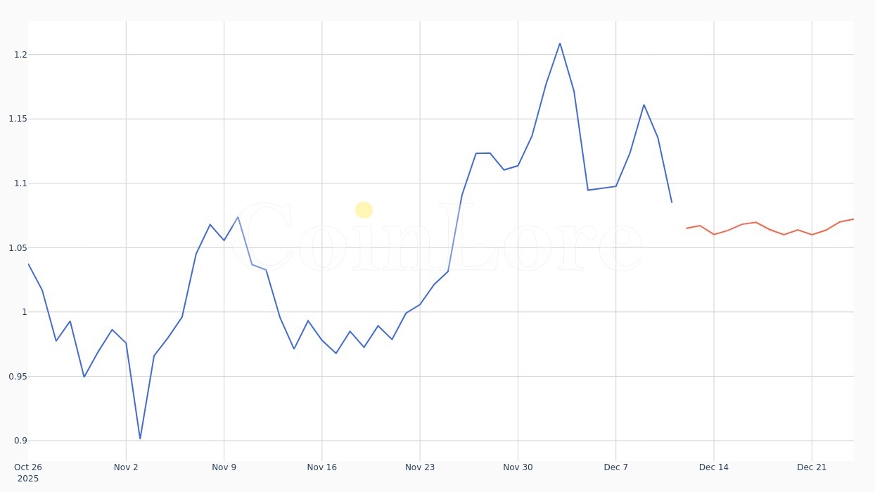 FC Porto short-term price prediction