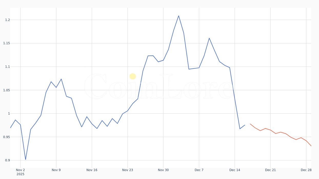 FC Porto краткосрочный прогноз курса