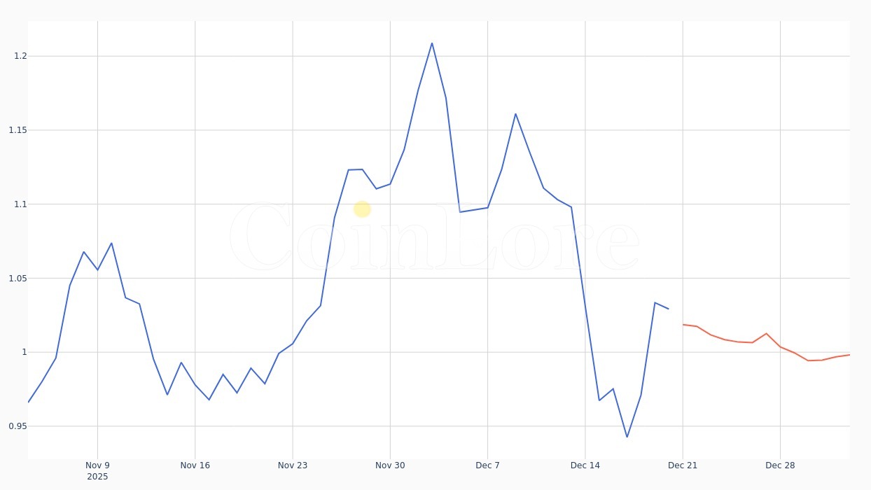 Predicción del precio a corto plazo de FC Porto